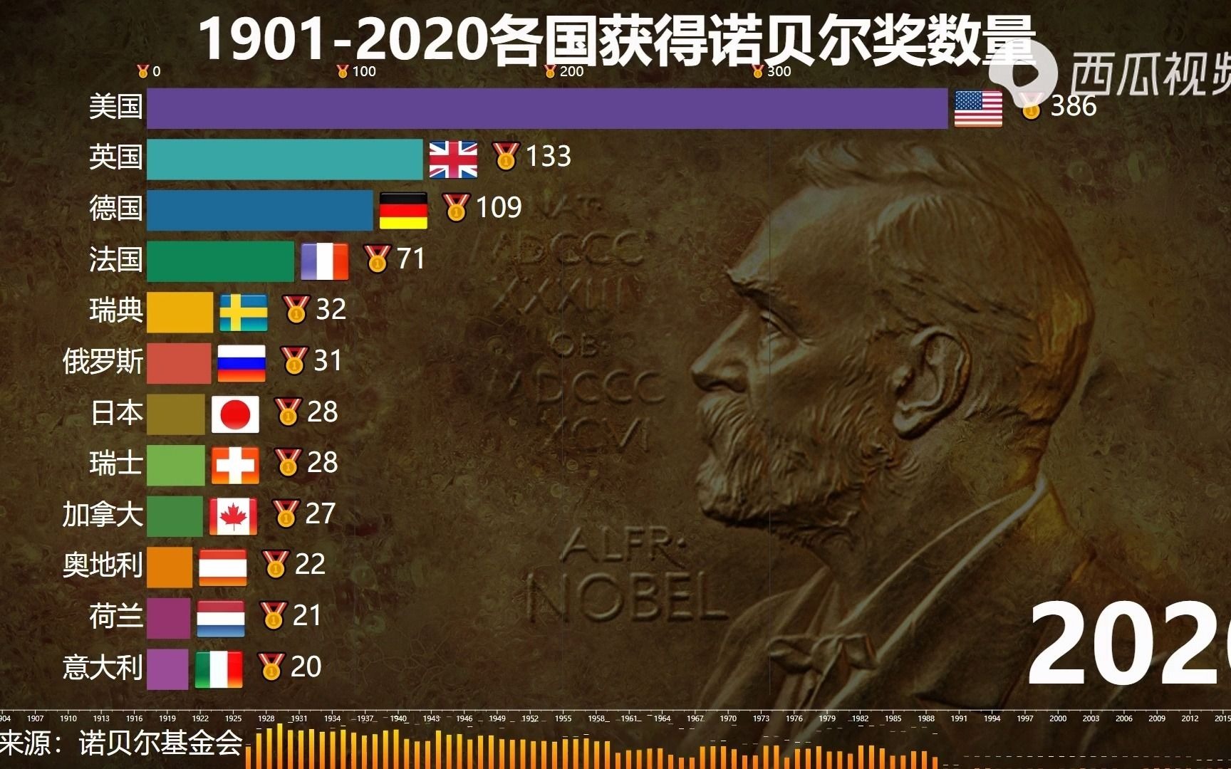 ...全球各国诺贝尔奖得主总数Top12(1901-2020),中国何时才能上榜?