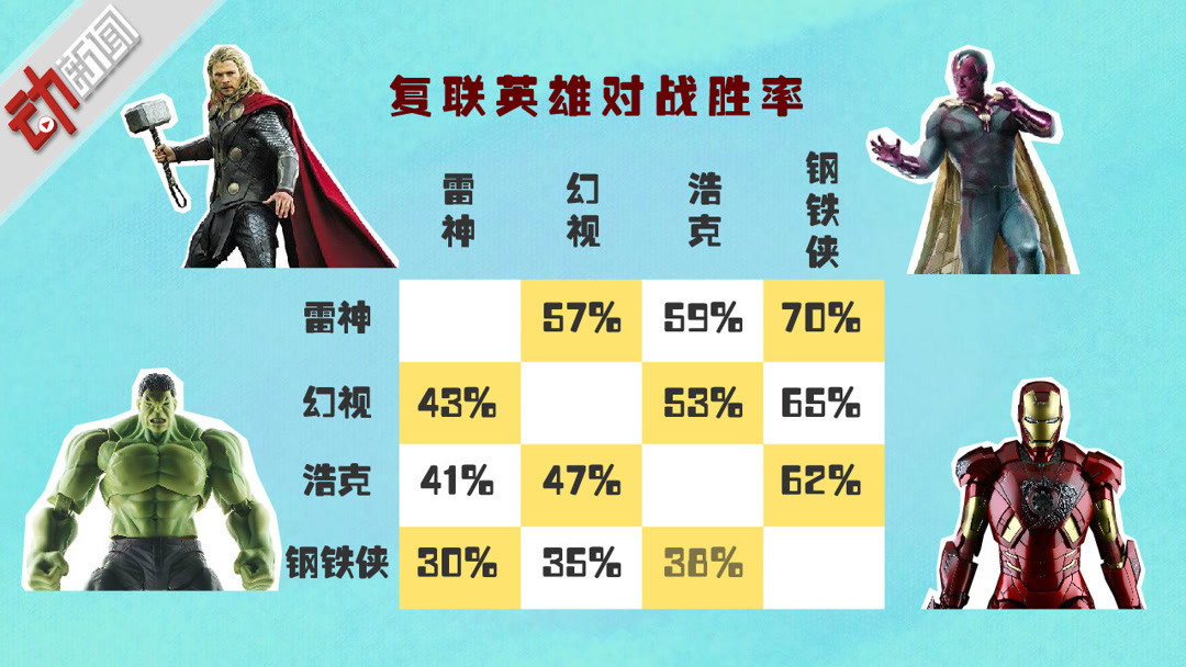 无剧透《复联3》观影指南:谁最强?漫威系列电影顺序如何?