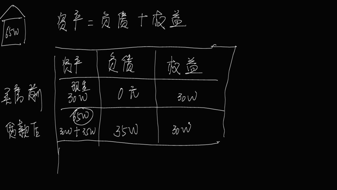 01.如何做个人资产负债表