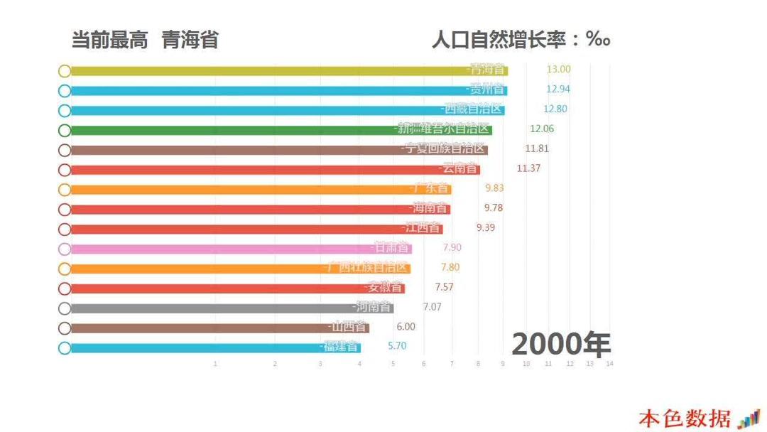 中国哪个地方人口增长最快?各省市人口增长率历年变化