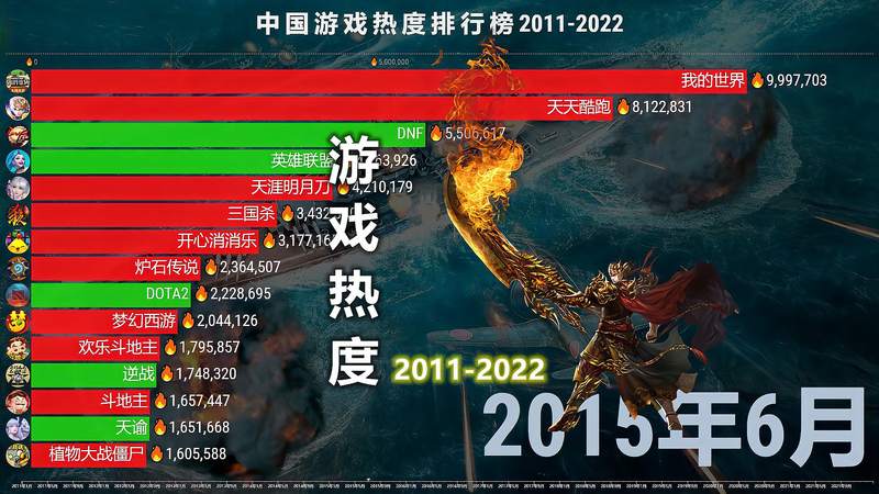 2011-2022游戏热度排名,有些昙花一现,有的经久不衰!
