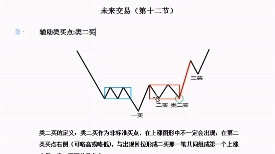 缠论教学第十二节:类二买