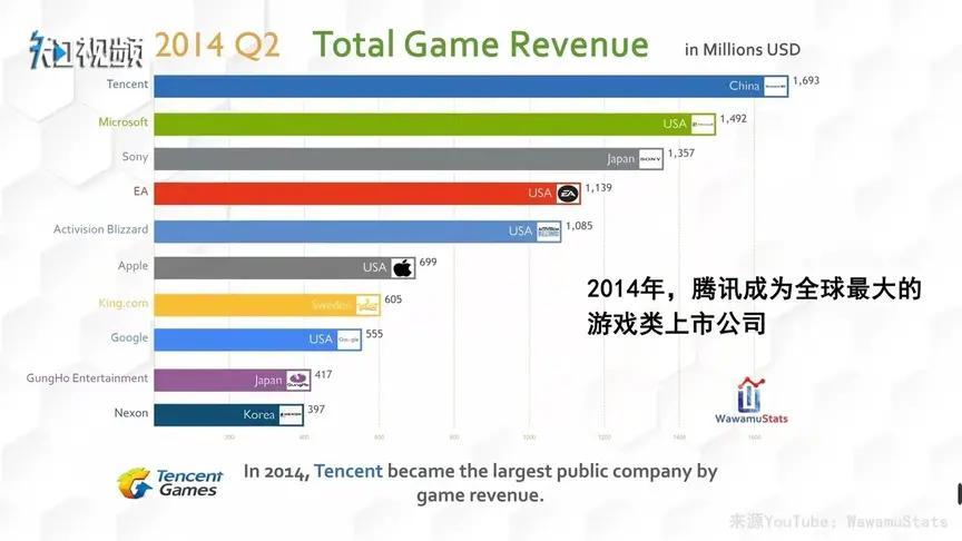 一分钟看完近七年全球各大公司游戏收入排名