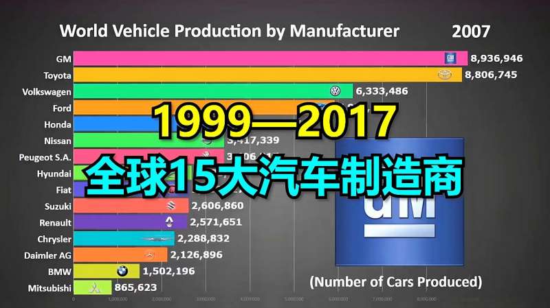 如果全球十五大汽车制造商排名 没有中国车企怎么办