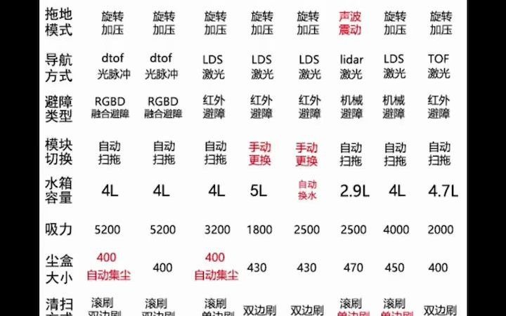 ...G10,美的W11,追觅W10,云鲸J1,小米米家,测评 推荐哪个好!功能实用,区