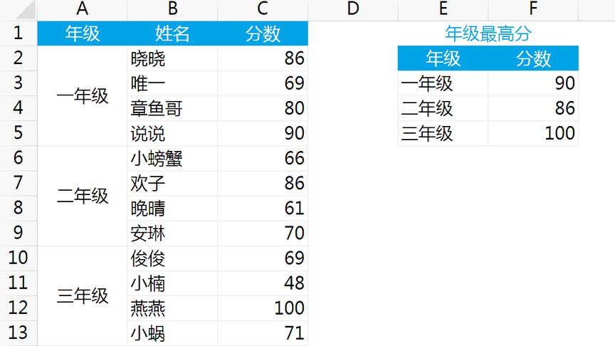 用这个函数公式提取年级最高分
