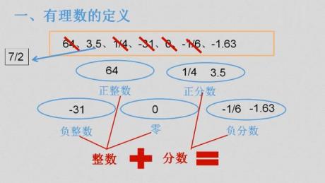 有理数,定义及分类