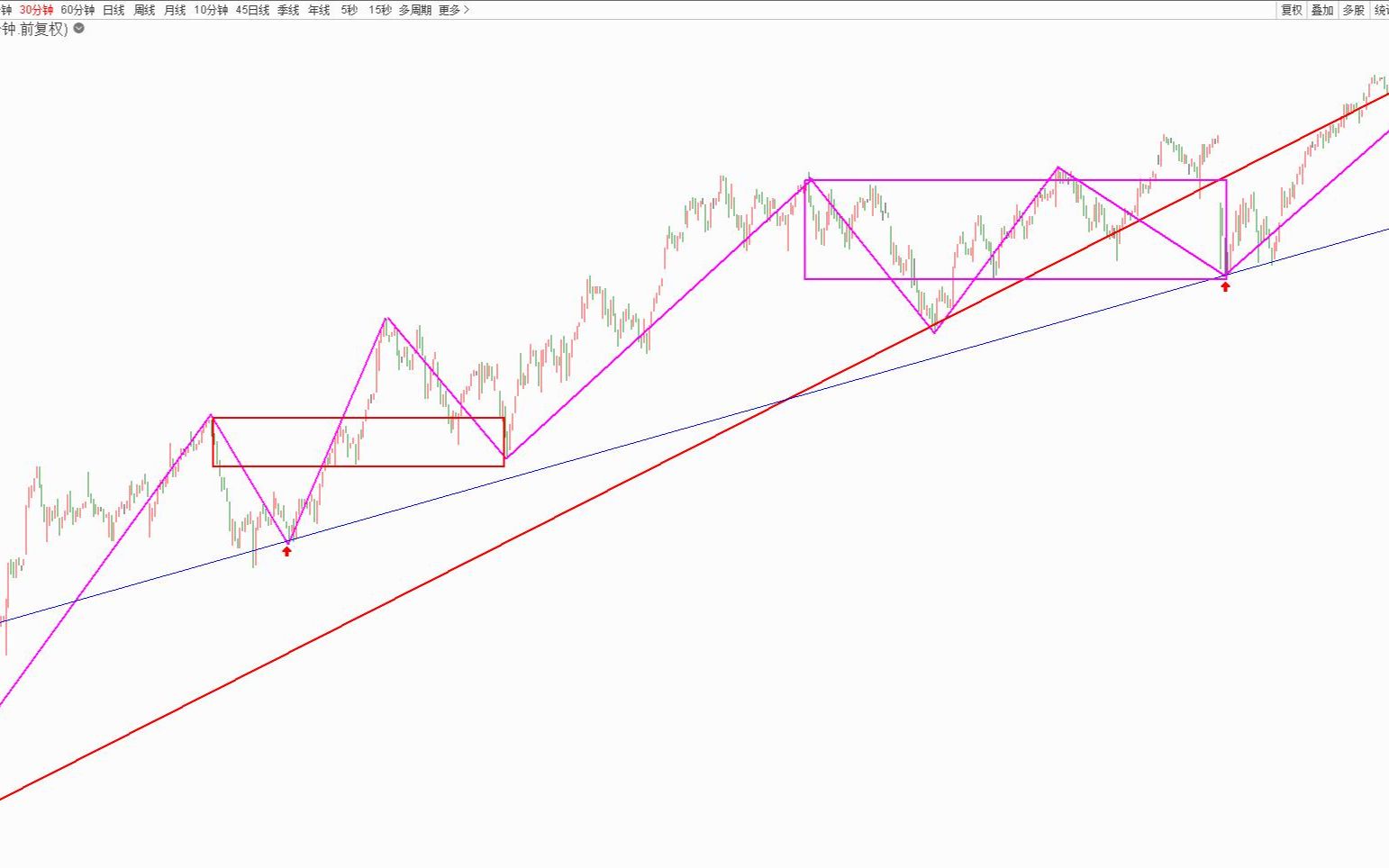 ...本周五各个重要指数同步调整,下周一分钟反弹后才是迎来真正的考验
