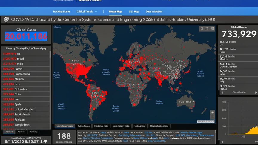 全球新冠确诊超2000万 美国、巴西和印度三国累计人数超总数一半