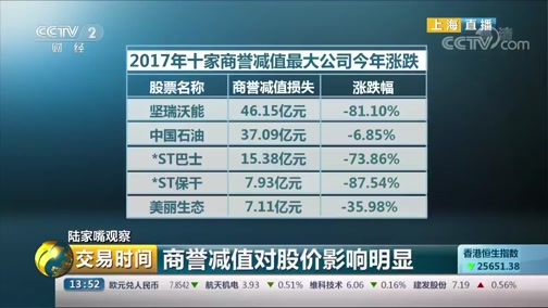 [交易时间]陆家嘴观察 2017年482家公司披露商誉减值