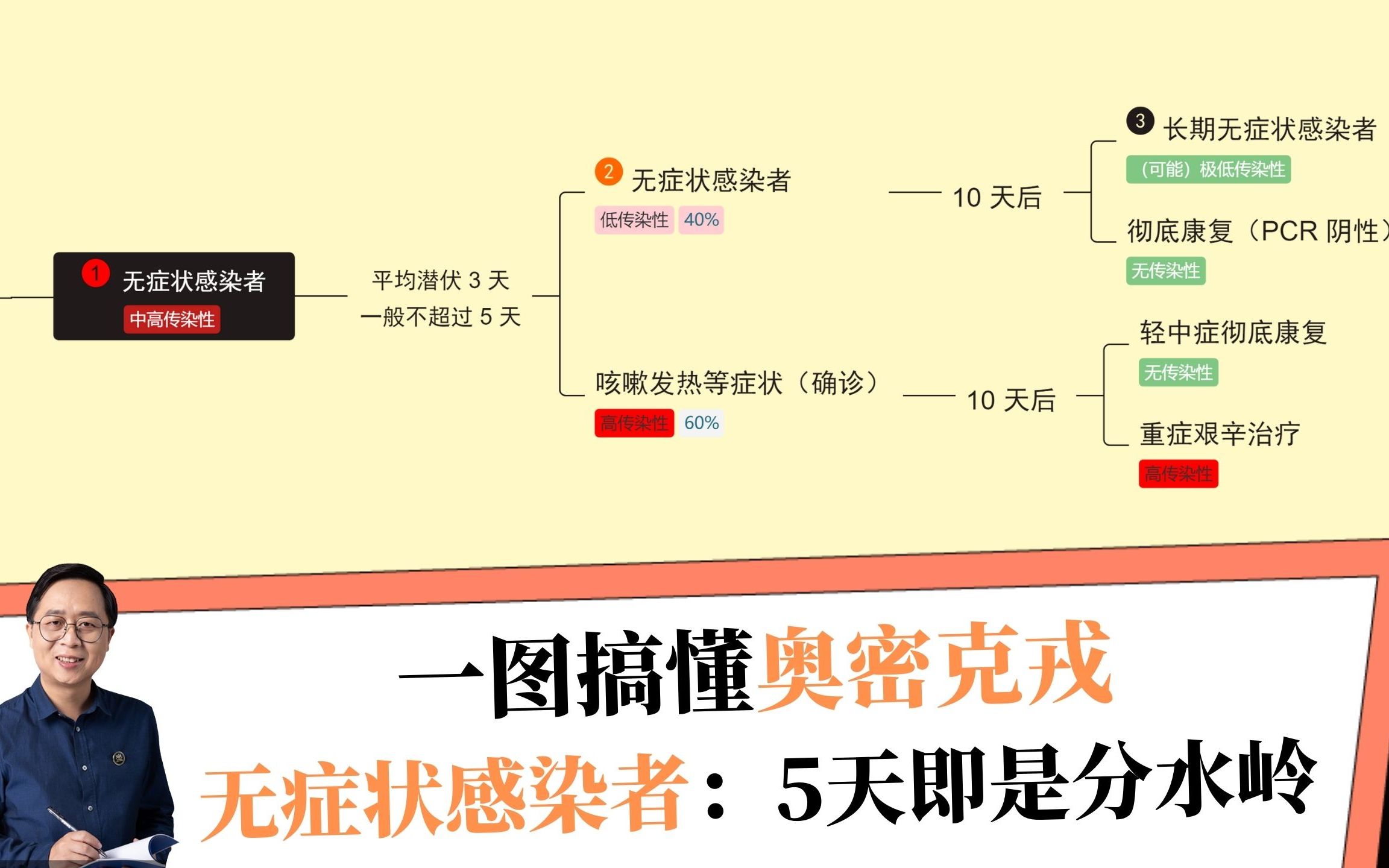汪诘:一图搞懂“奥密克戎的无症状感染者”,5天即是分水岭