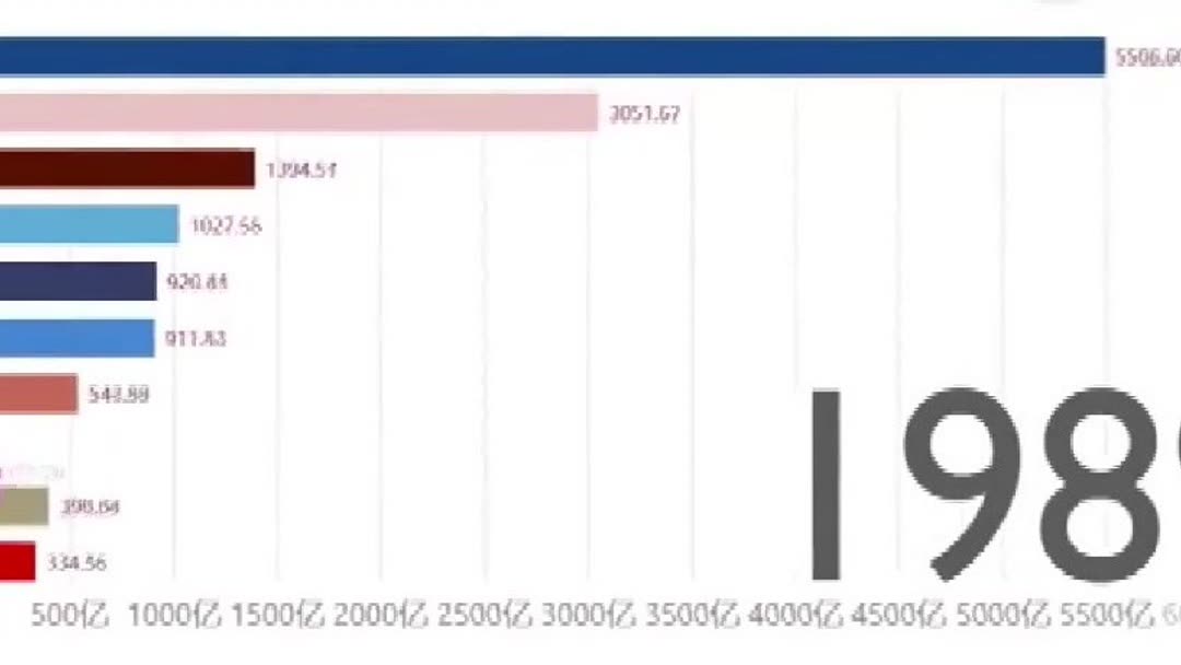 1968年-2016年各国GDP排名变化:代表红色的中国从倒数几名,到2000年