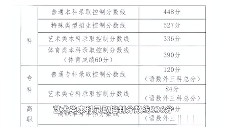 北京市2023年普通高等学校招生录取最低控制分数线发布