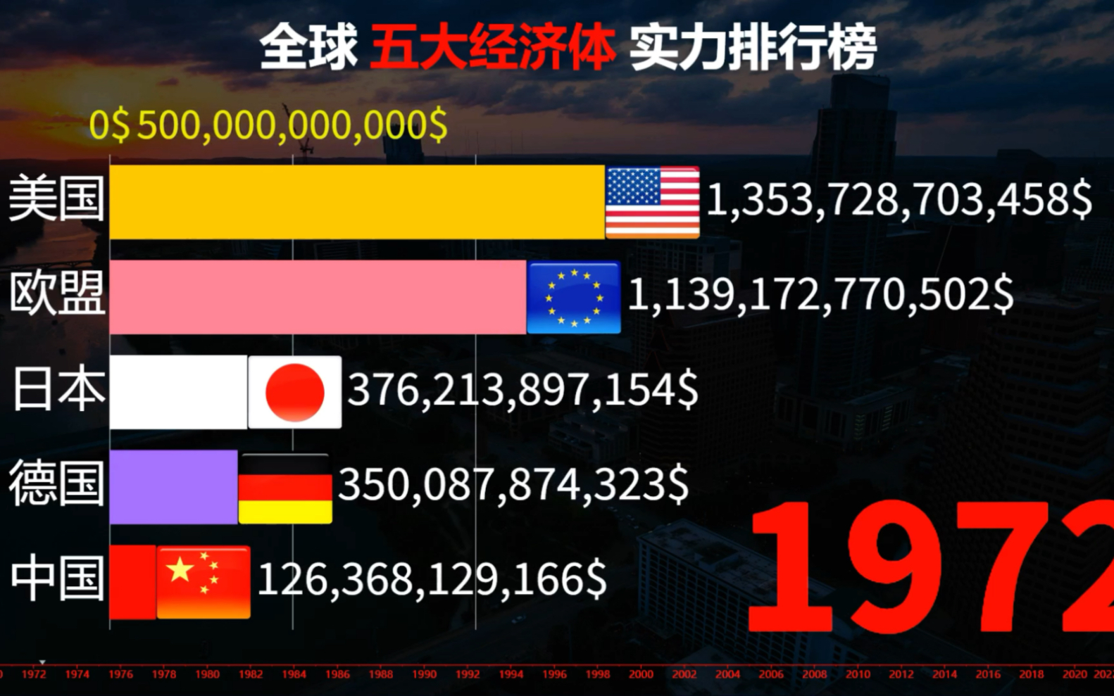 1970-2022全球五大经济体实力排行榜出炉,历史变迁一目了然!