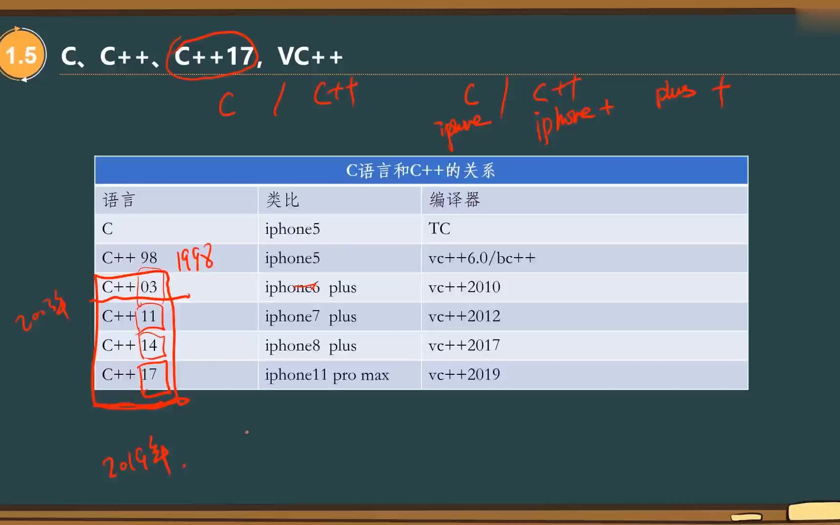 C语言与C++、C++17、VC++的几大特性和区别 易道云编程