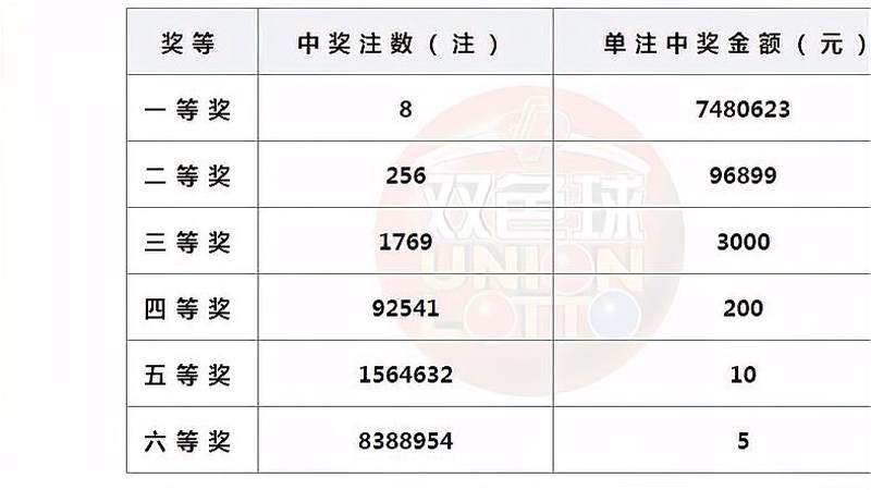 今日双色球开出8注头奖,花落6地区,二等奖井喷256注,9万多奖金