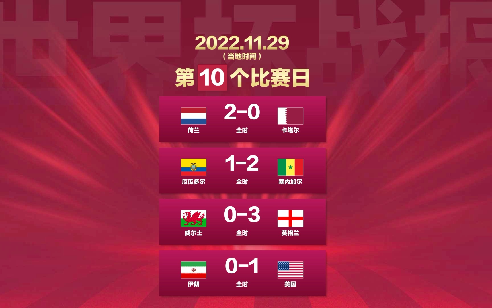 世界杯第10日战报:4场数据速览 英格兰3:0威尔士头名出线