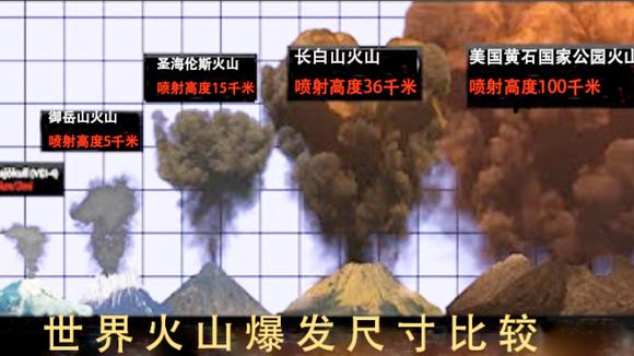火山爆发的力量,最大的相当于1万个核武器爆炸