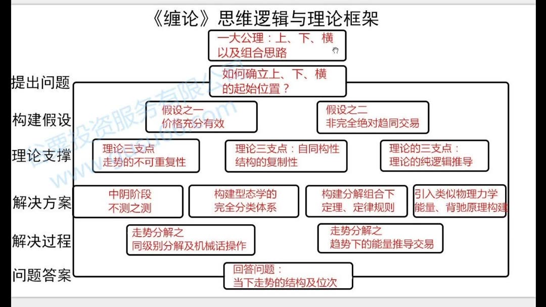 缠论课程完成视频_01