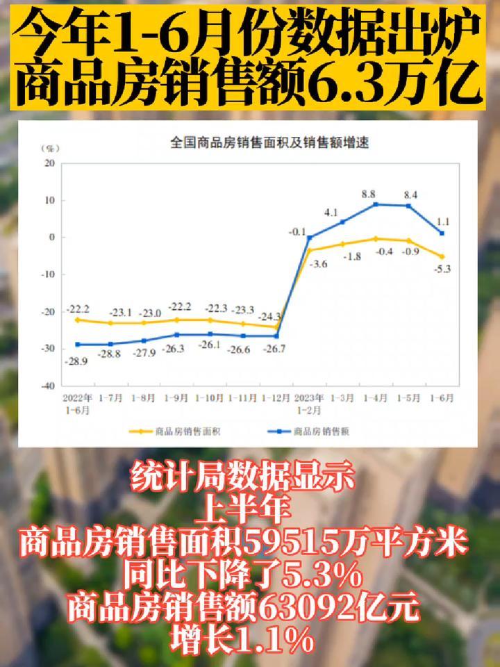 今年上半年楼市销售额6.3万亿元,增长1.1%!#楼市 #抖音房产