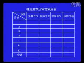 F03 第三节 物流成本预算决算用表1103