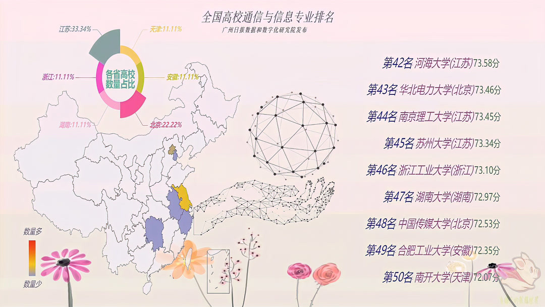 数据可视化—通信与信息技术专业全国高校排名，以后想搞5G的必备