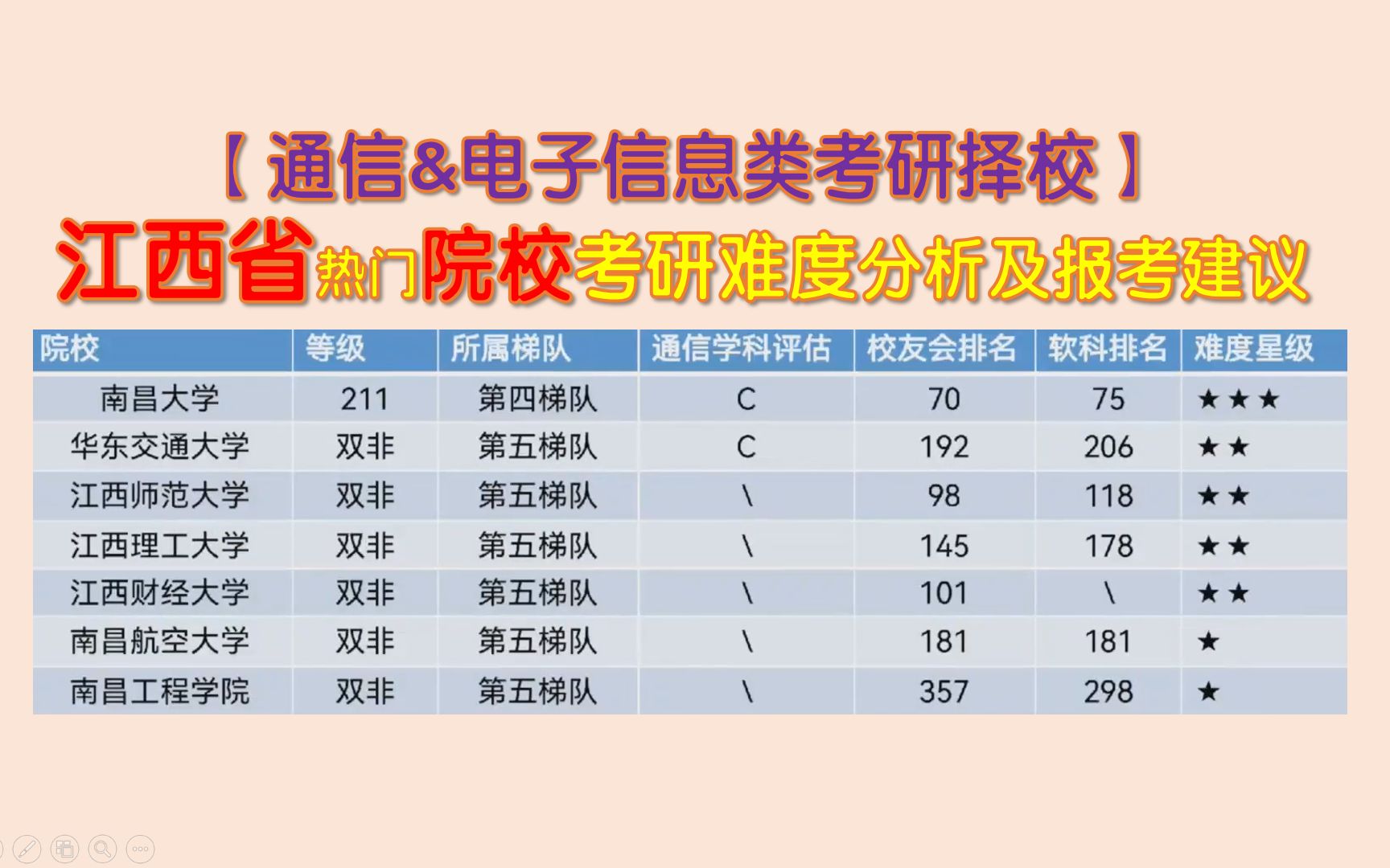 【通信电子类考研择校】江西有哪些可选择的学校?[南昌大学、华东...