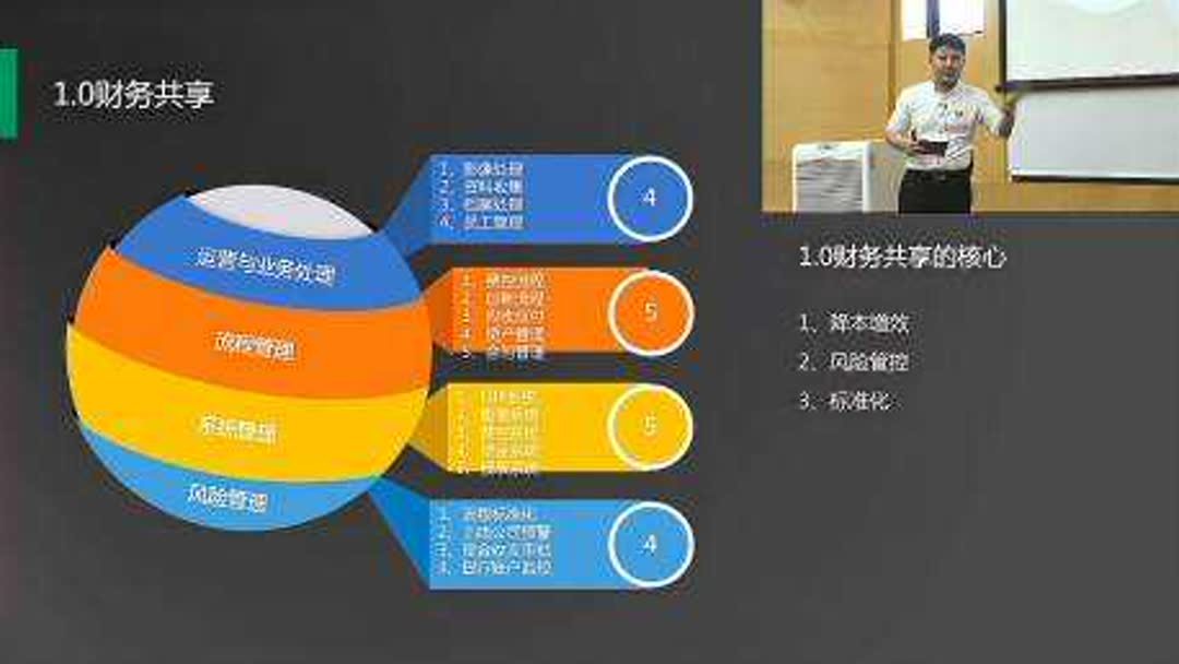 财务共享的核心:降本增效,风险管控和标准化,1.0版本