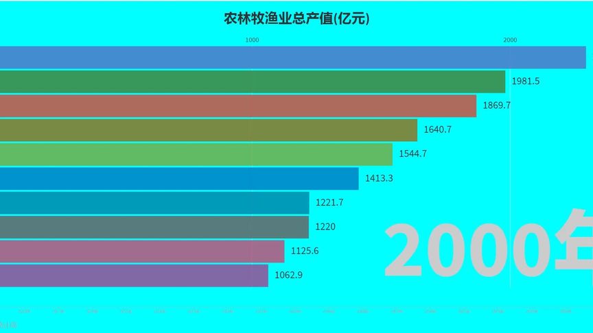 #第三只眼看中国#农林牧渔业总产值(亿元),中国模式,中国速度