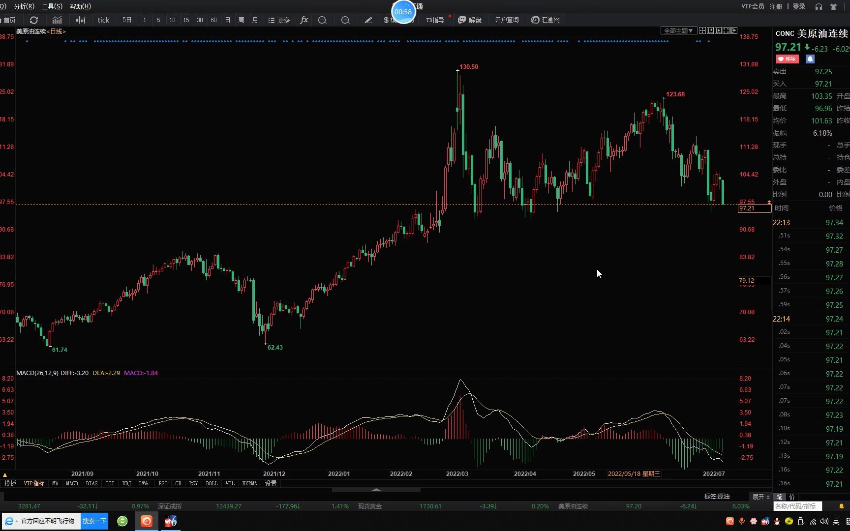 原油系集体跳水,原油再探95美金关键支撑,空头恐继续主导市场