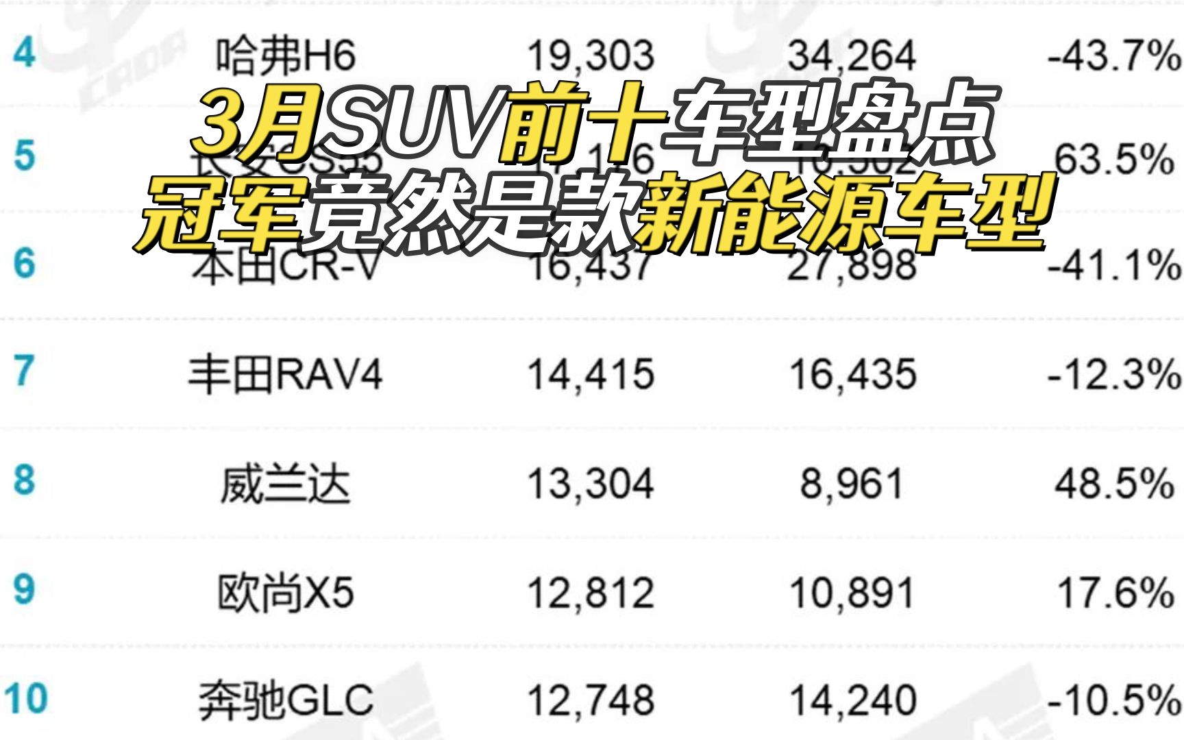 3月SUV销量排行,比亚迪宋暴涨143.8%,哈弗H6跌落第4位