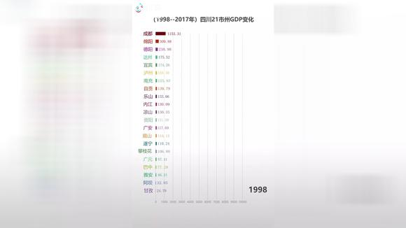 超震撼!四川21市州20年GDP变化视频
