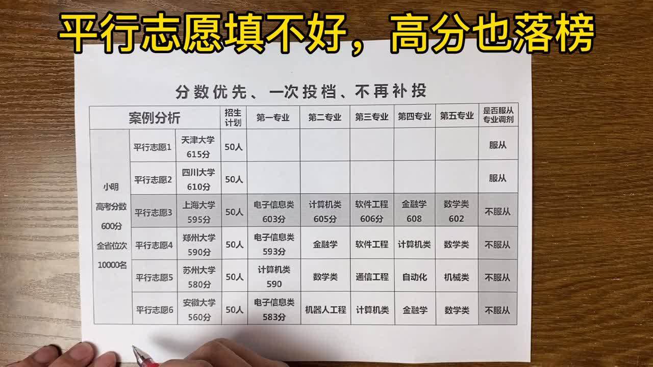 高三平行志愿填报要小心,否则高分也...