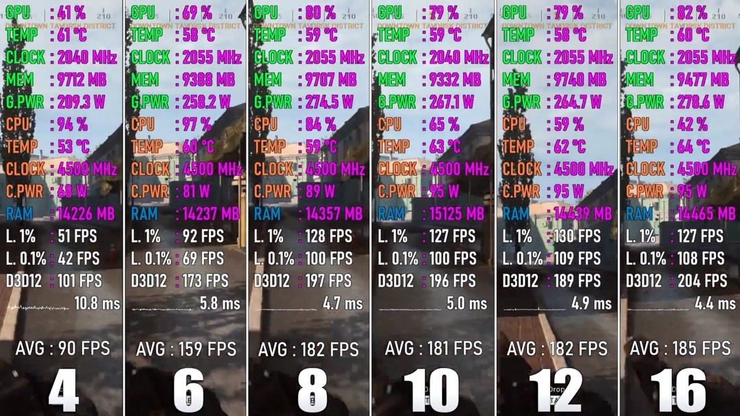 CPU核心数量对比1080P分辨率测试 RTX 3080 R9 5950X 4.5Ghz