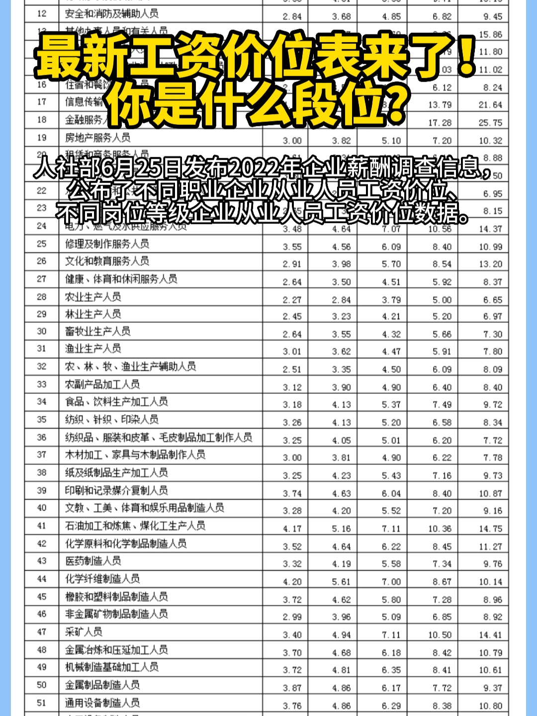 最新工资价位表来了!你是什么段位?