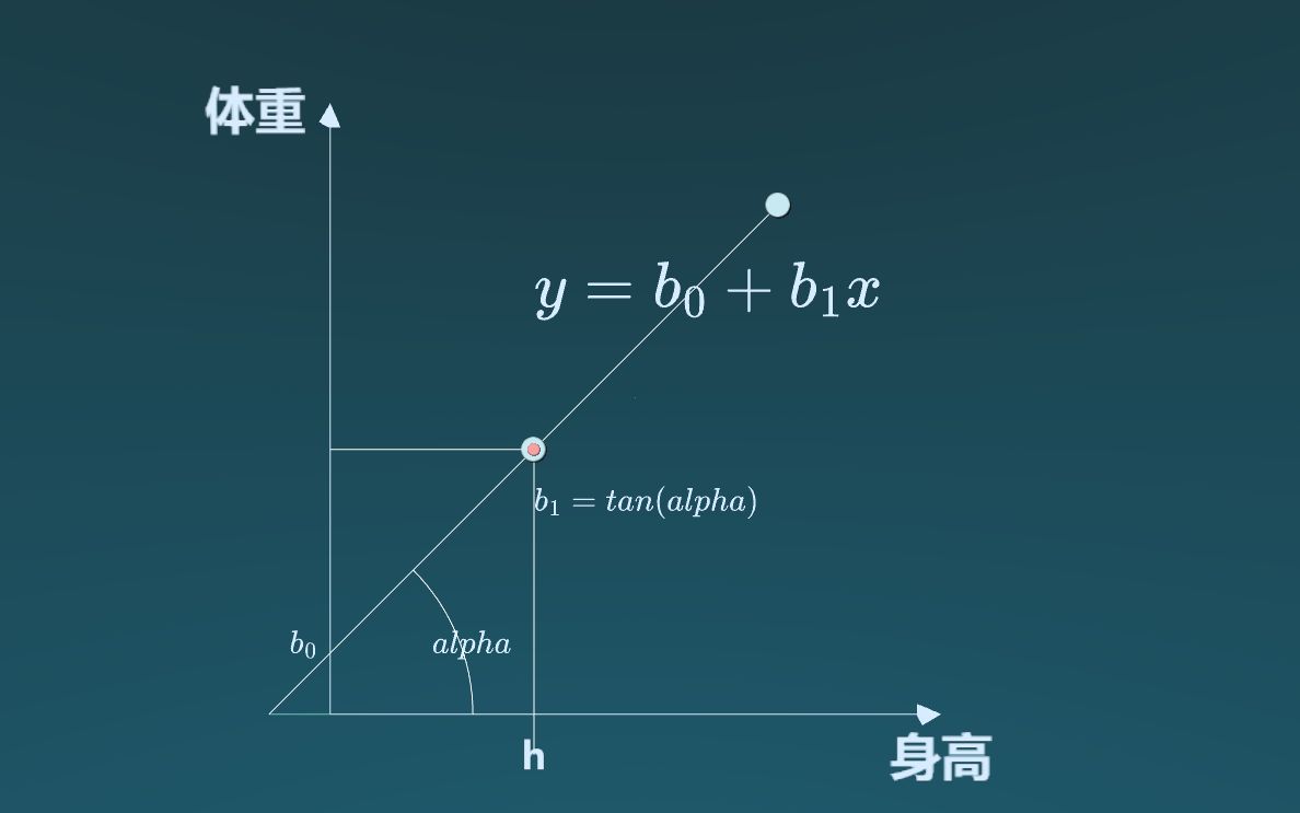 回归的感性认识,为理解中介和调节模型做铺垫