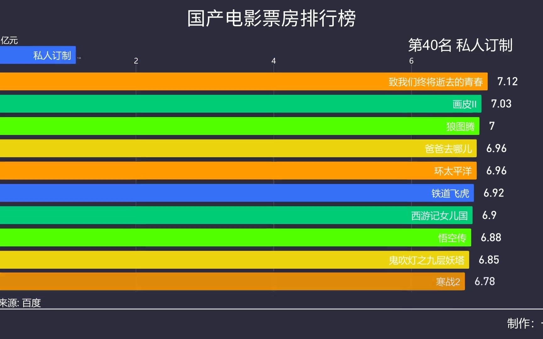 国产电影票房排行榜