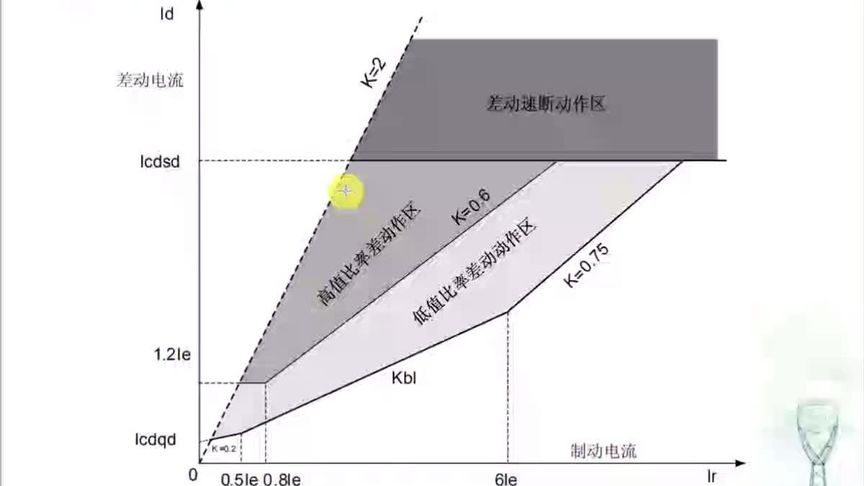 第25节 主变差动保护求取比率制动系数K:正推片段