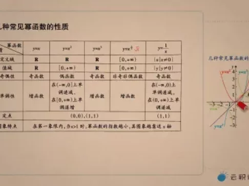 高中数学必修1幂函数.mp4.asc
