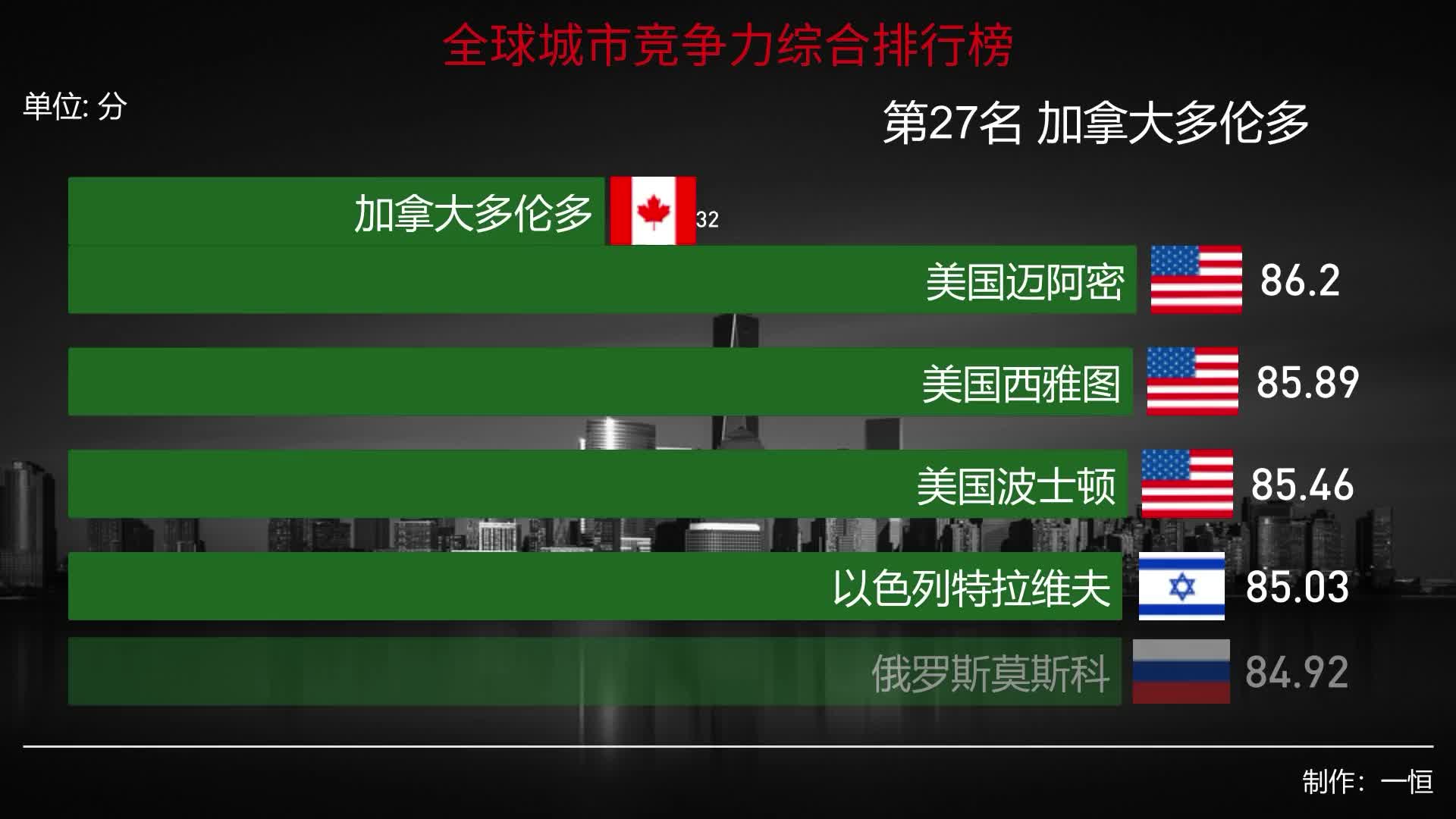 2022全球城市综合竞争力排行榜,数据可视化