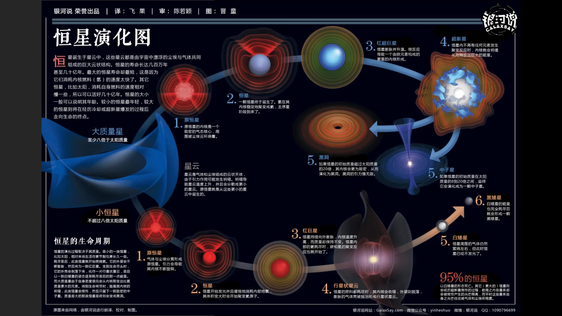 恒星的演变
