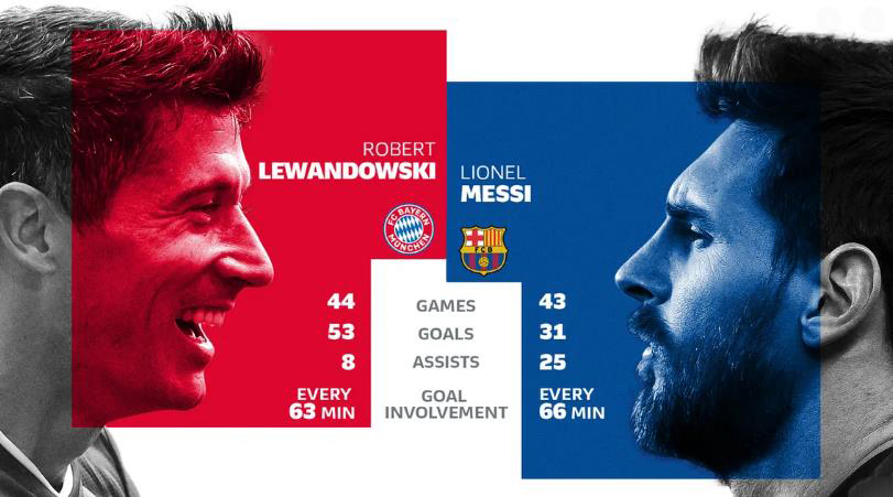 天王级数据PK:波兰火枪手53球 梅西25次喂饼当爹又当妈