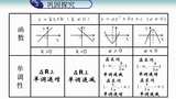 高考数学压轴题 突破函数单调性 高中数学微课_clip