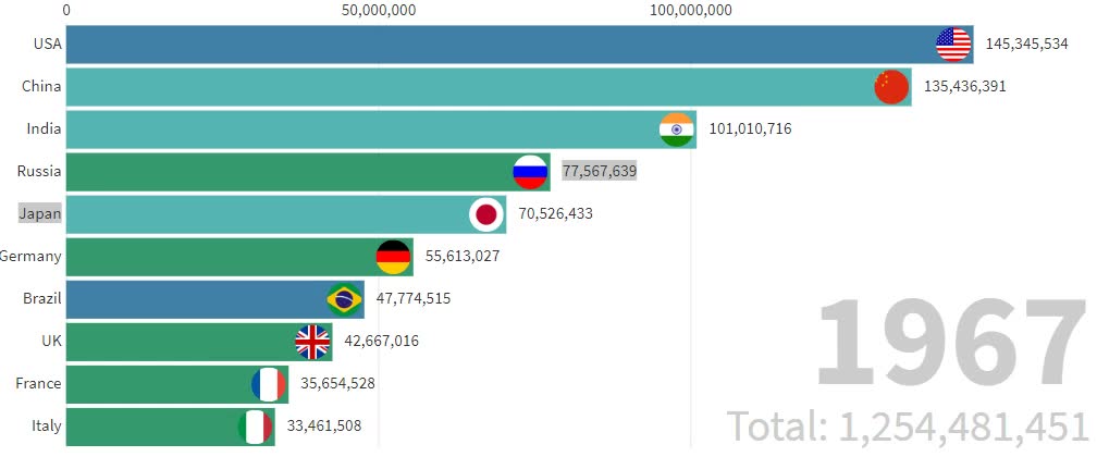 GDP的变化-数据可视化