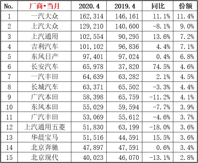 4月份汽车销量排行榜,看看谁卖的最好?