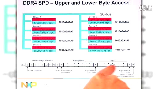 DDR3 DDR4 by NXP