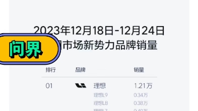 你敢信,问界23年收官,12月销量预测突破2.5万台?明天揭晓!