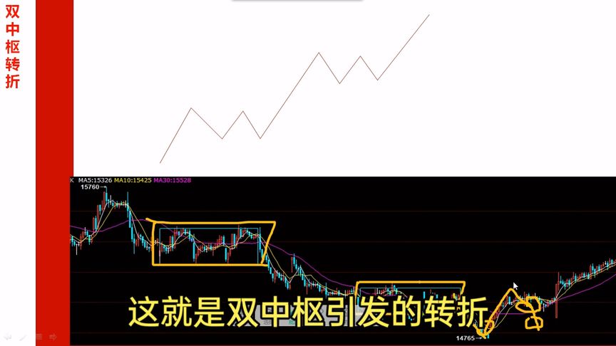 缠论五种转折模型(1)双中枢转折
