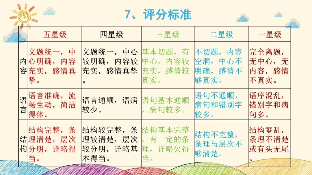 伦教永丰小学 梁结敏《如何指导高年段学生进行作文的互改自评》