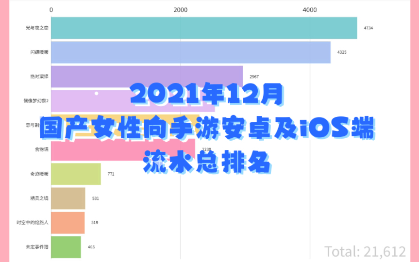 【流水排名】2021年12月国产女性向手游安卓及iOS端流水总排名